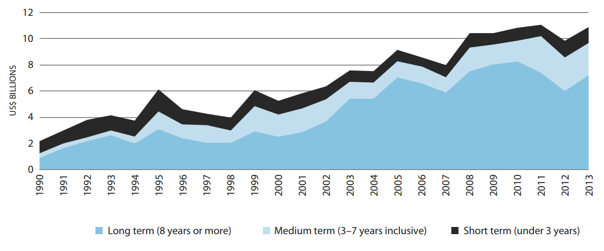 Most humanitarian assistance is channelled to long-term recipients ...
